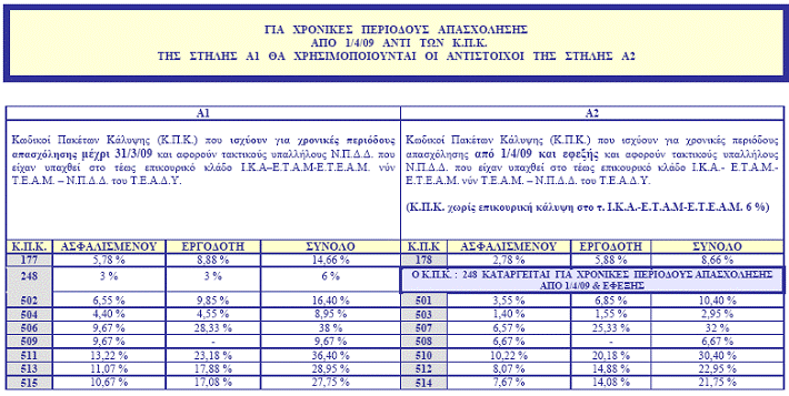 Κωδικοί Πακέτων Κάλυψης προσώπων που ασφαλίζονταν στον επικουρικό φορέα ...