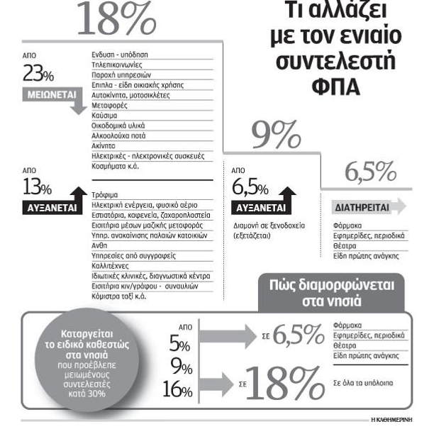 Δύσκολη η εξίσωση του ενιαίου συντελεστή ΦΠΑ.