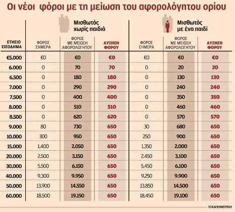 Η μείωση του αφορολογήτου φέρνει επιπλέον φόρο 650 ευρώ.
