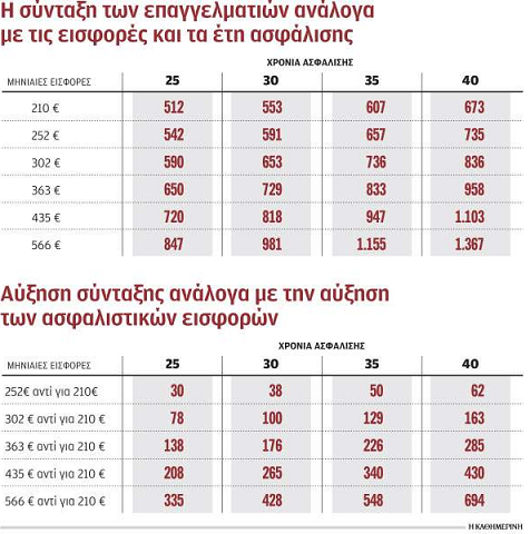 Το «ασφαλιστικό» δίλημμα για τους επαγγελματίες.