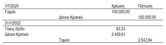 Λογιστικός χειρισμός επιστρεπτέας προκαταβολής.
